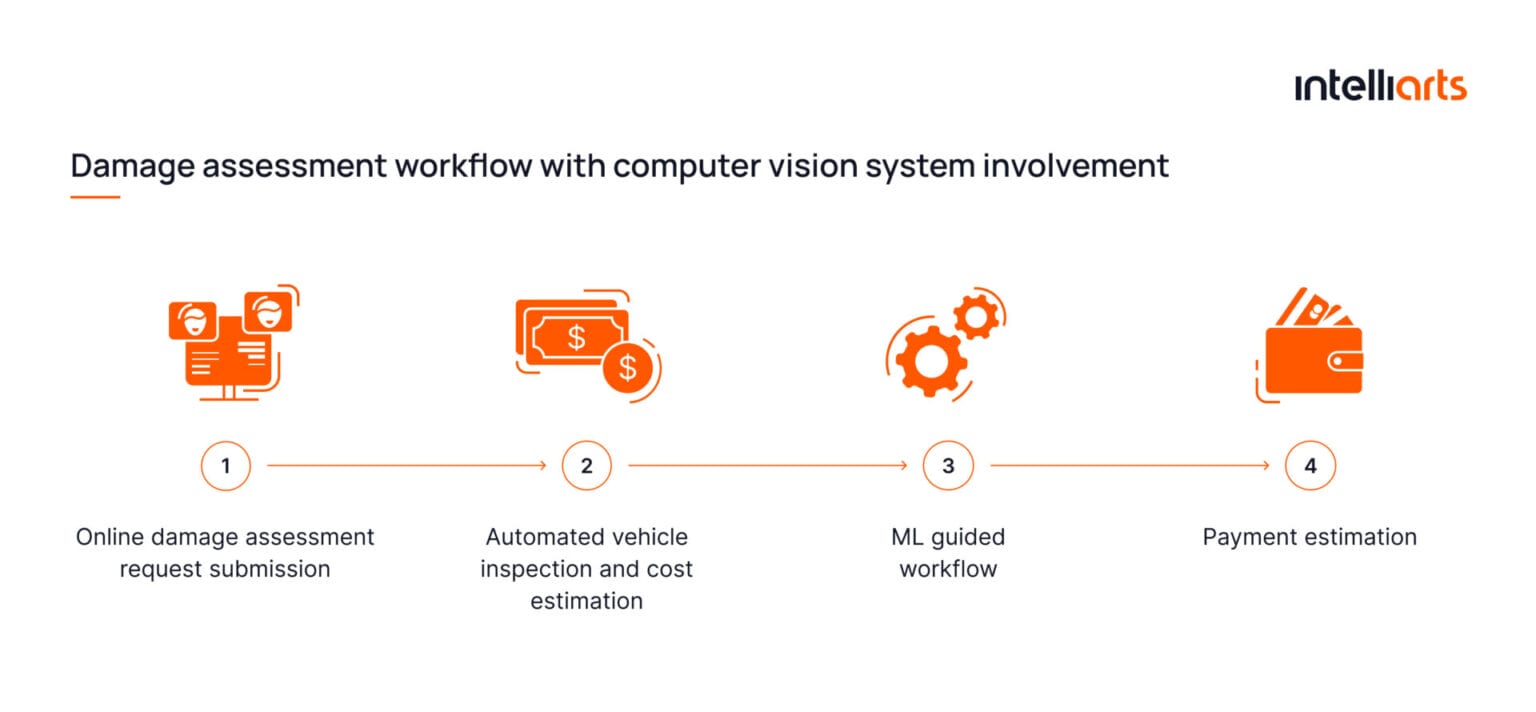 AI Car Damage Detection Using Computer Vision by Intelliarts