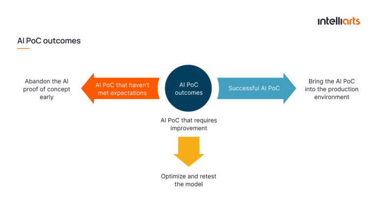Creating an AI Proof of Concept (AI PoC) With Examples