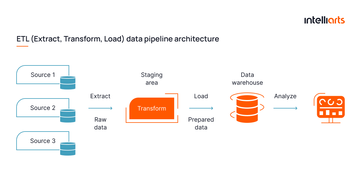 Data Pipeline Components & Use Cases for Business Growth