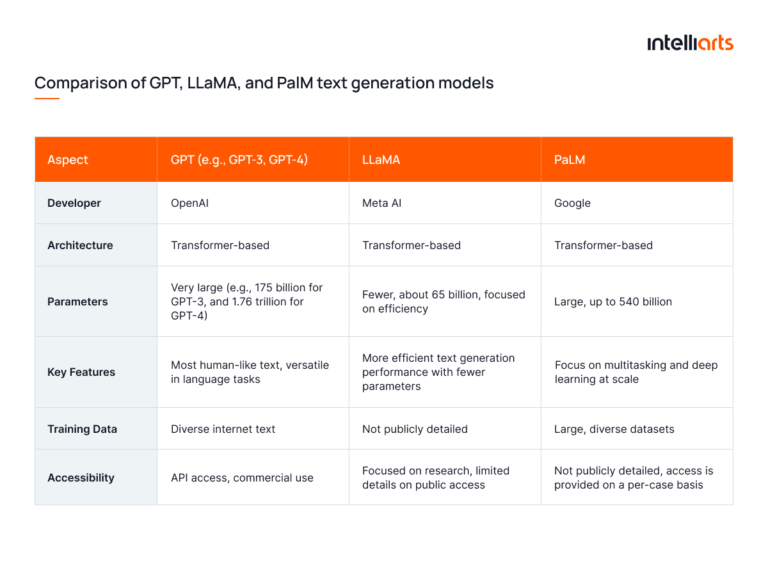 GPT vs. LLaMA vs. PaLM Text Generation Models