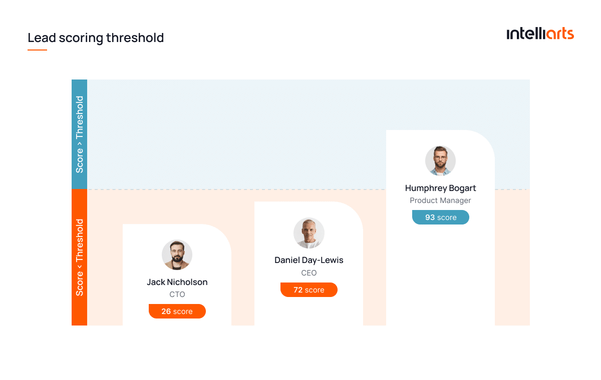 Lead Scoring Best Practices to Maximize Your Sales