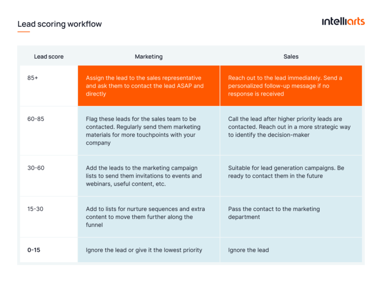 Lead Scoring Best Practices to Maximize Your Sales