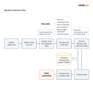 Effective Methods for Collecting Big Data