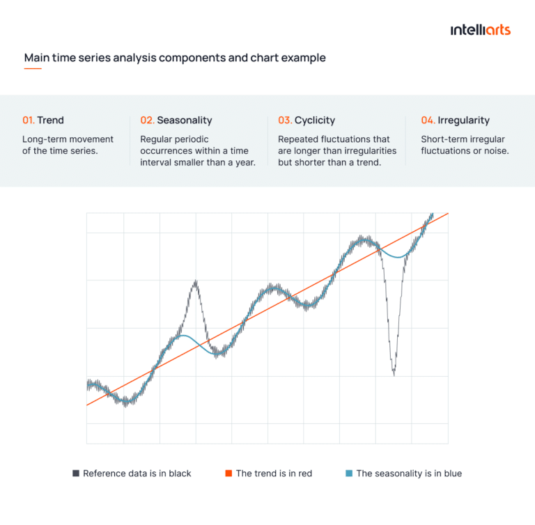 Time Series Analysis: Top 6 Real Life Examples | Intelliarts