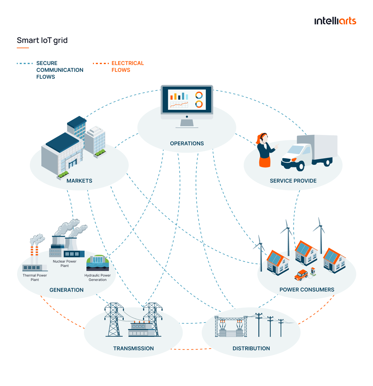 Iot In Smart Grid Applications And Examples