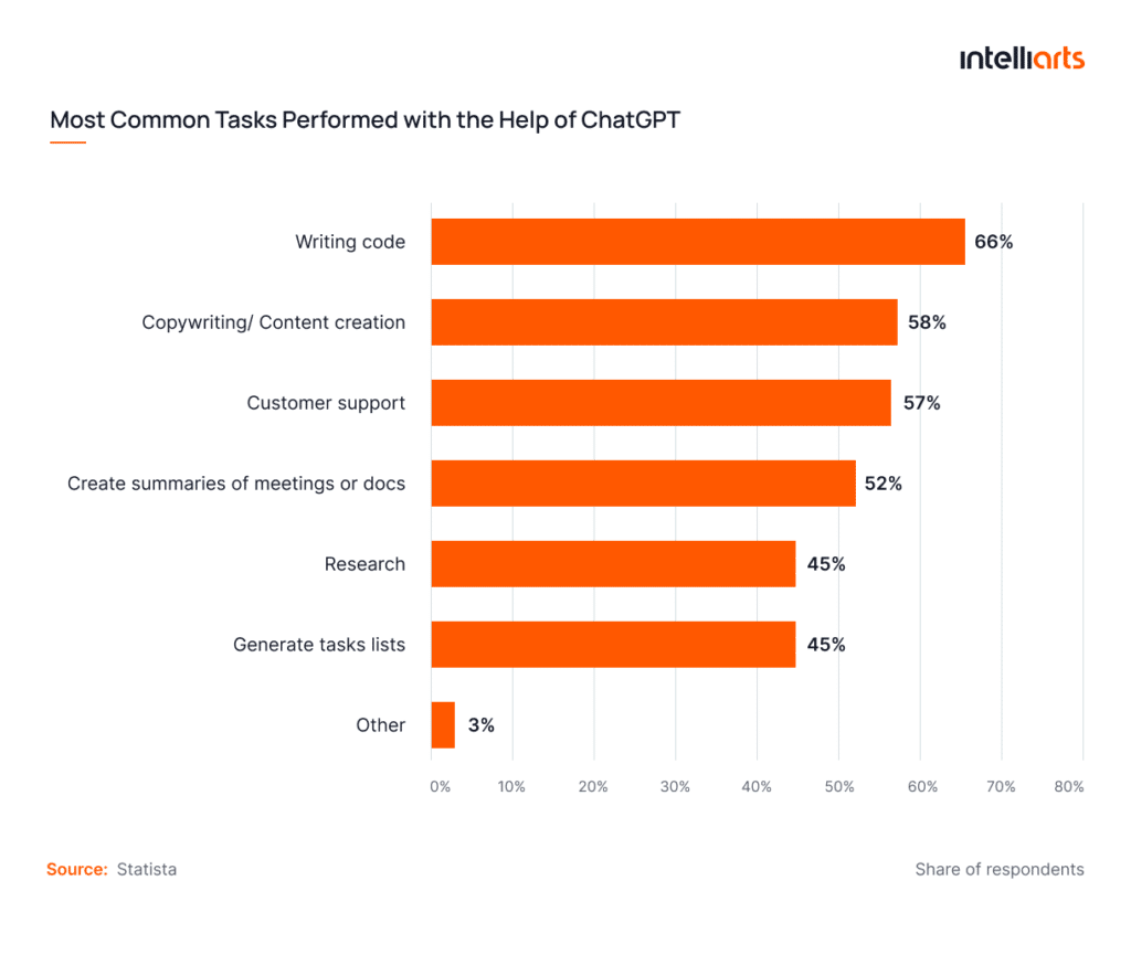 100 ChatGPT Statistics to Know in 2025 & Its Future Trends