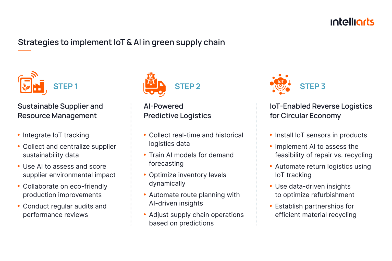 How IoT Powers Green Supply Chains for Sustainability