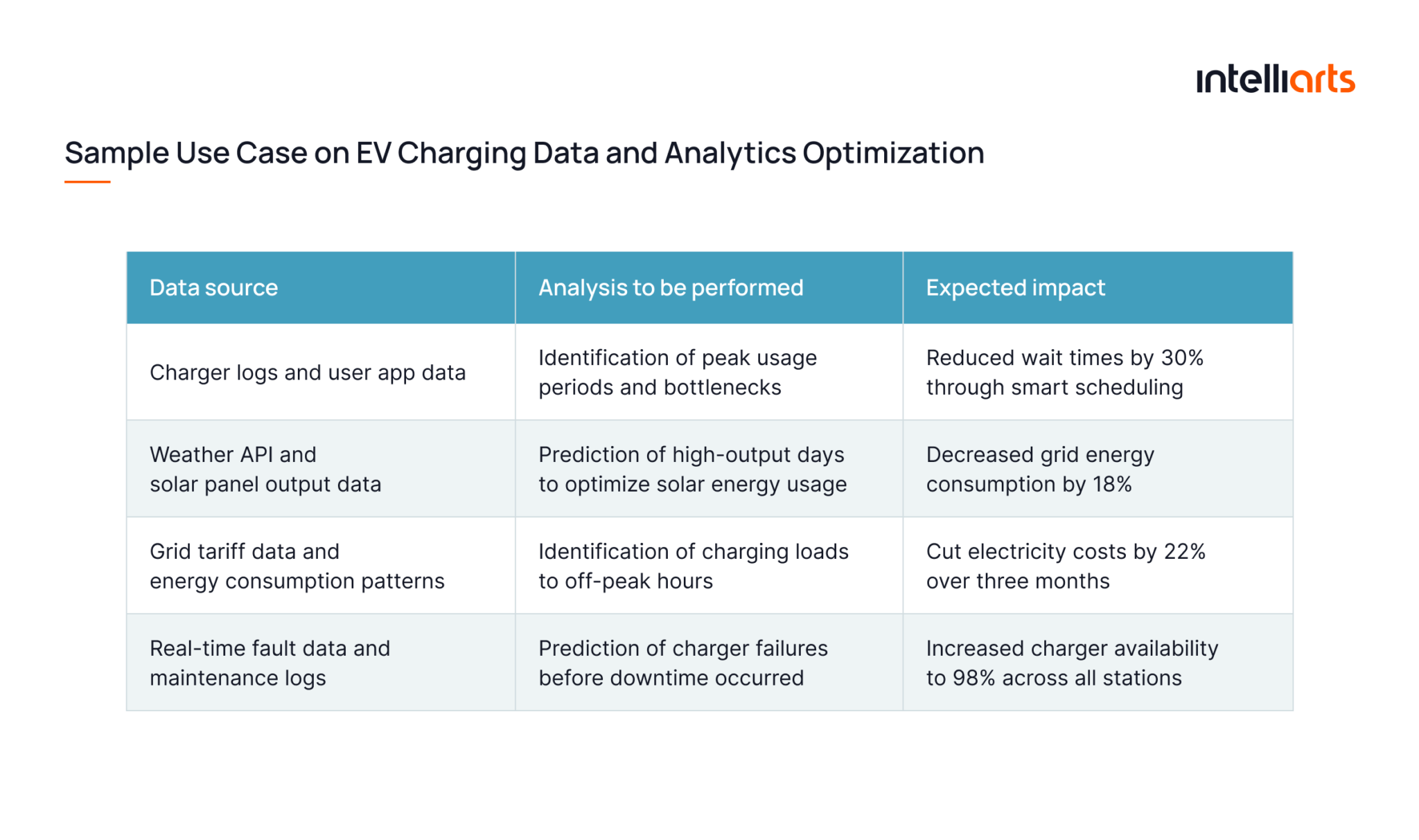 Optimizing EV Charging with Data Analytics