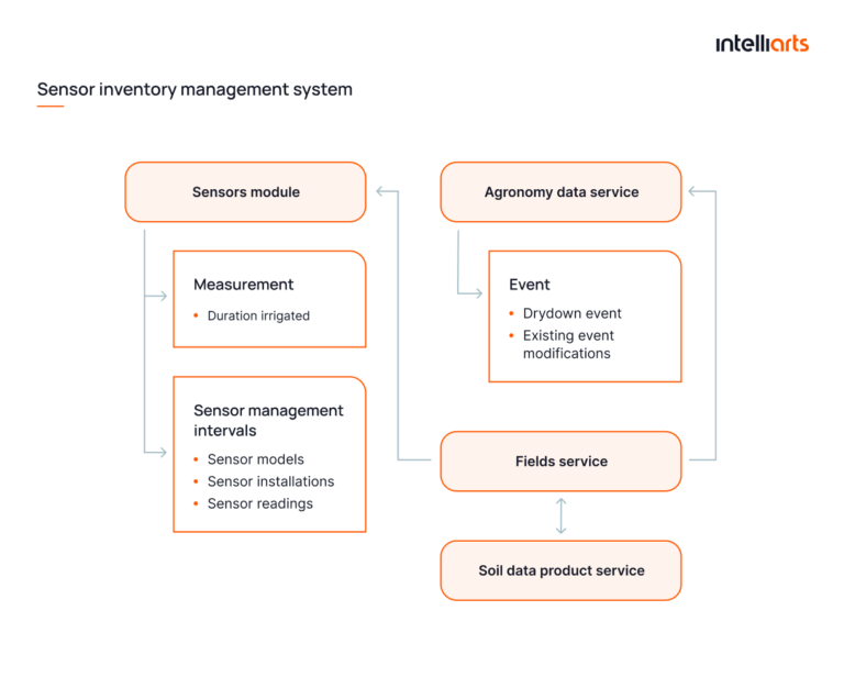 Agtech Automation with a Sensor Inventory Management System