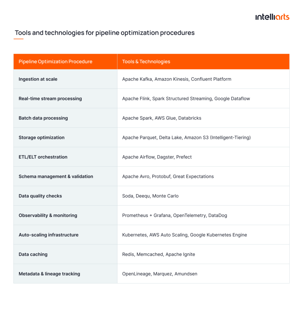 Best Practices to Scale and Optimize Data Pipelines