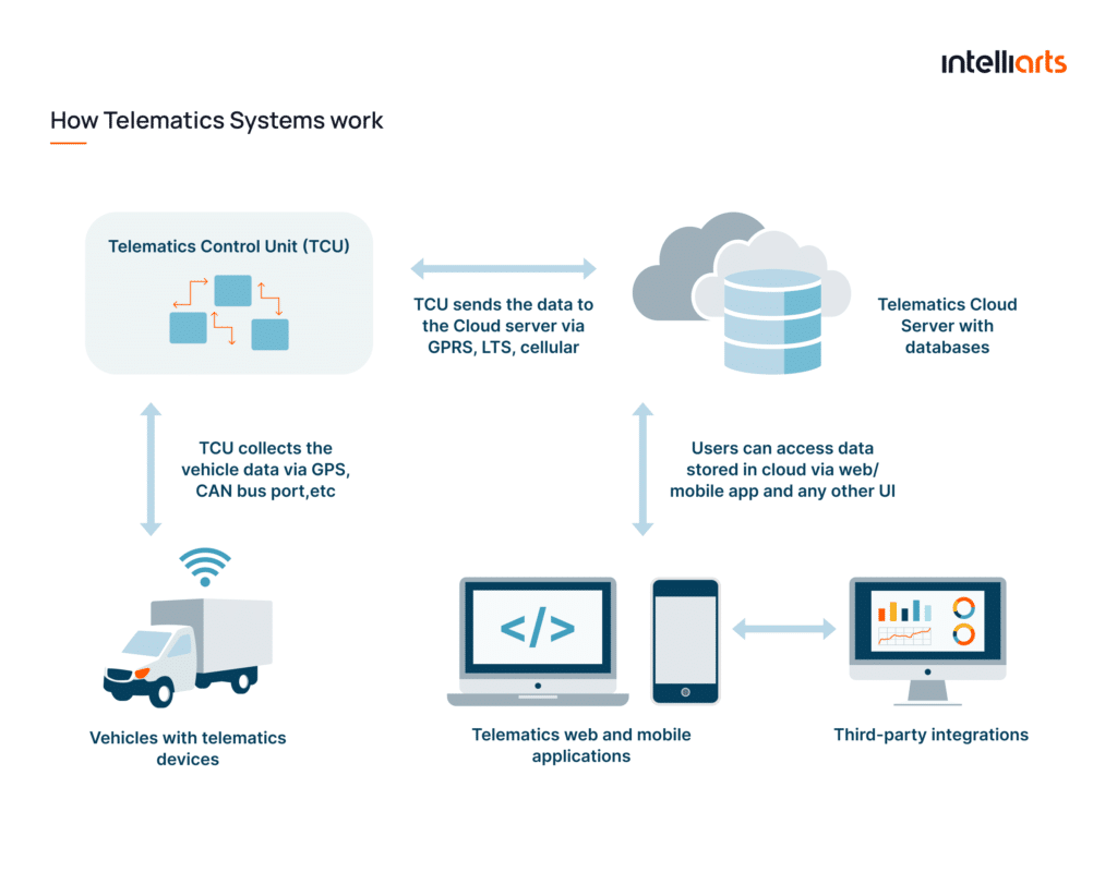 Fleet Management and Telematics for Public Transportation