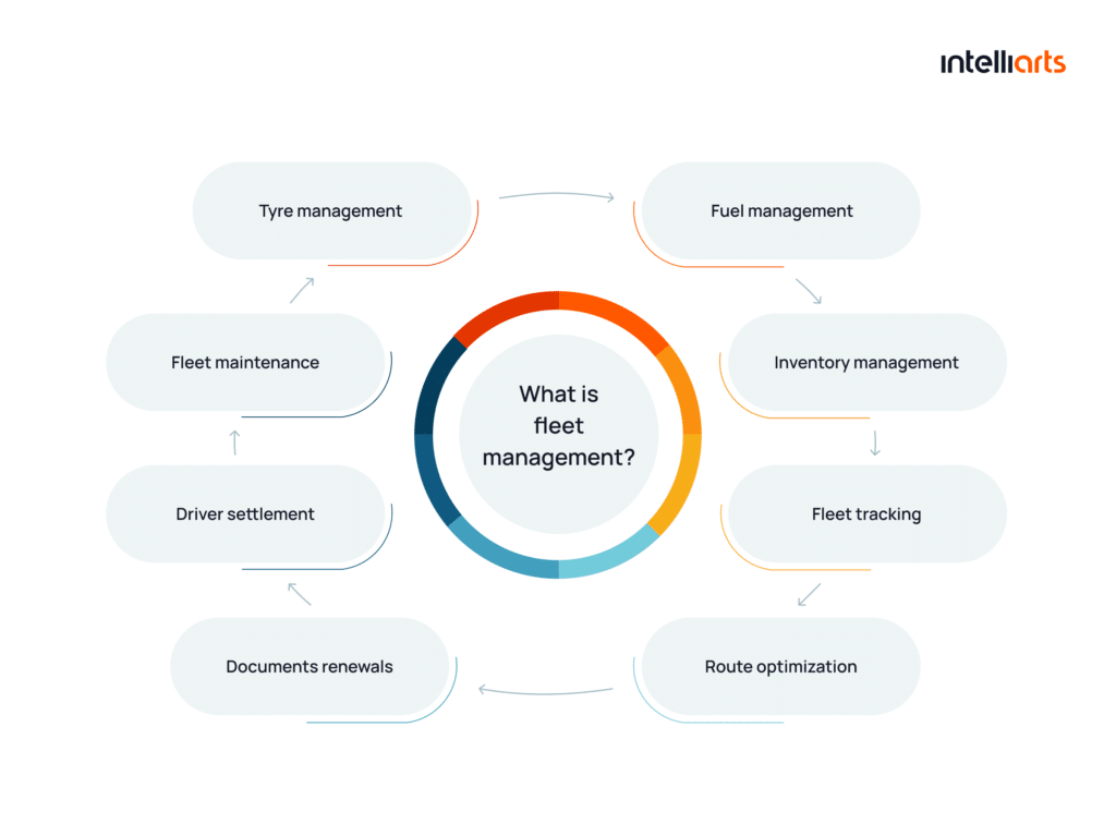 Fleet Management and Telematics for Public Transportation